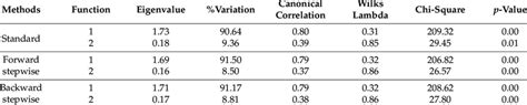 Coefficients Of Functions Discriminant To The Temporal Variations Download Scientific Diagram
