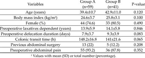 Preoperative Variables Before Propensity Score Matching Download