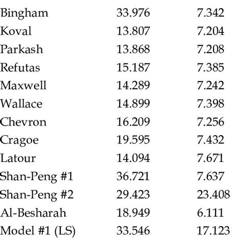 Models For The Viscosity Prediction Of Binary Crude Oil Mixture