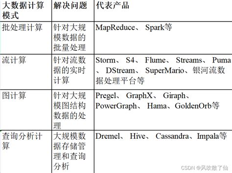 hadoop大数据平台构建与应用 csdn博客