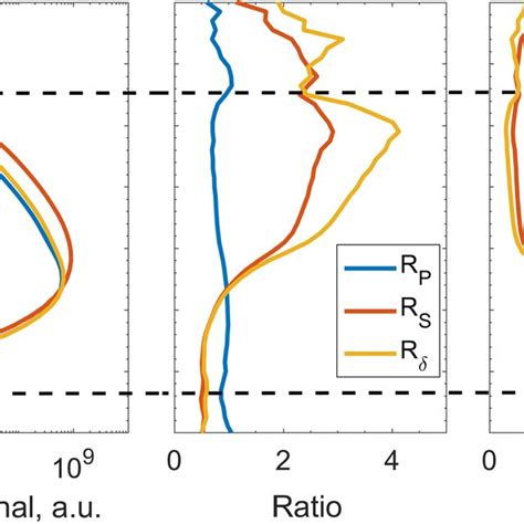 Example Of A 5 Min Profile Of Range Corrected Lidar Signals From The Download Scientific