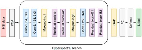 Figure 3 From Multisource Hyperspectral And Lidar Data Fusion For Urban Land Use Mapping Based