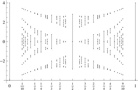 The Hofstadter Butterfly 24 A Plot Of The Singleparticle Energies ǫγ