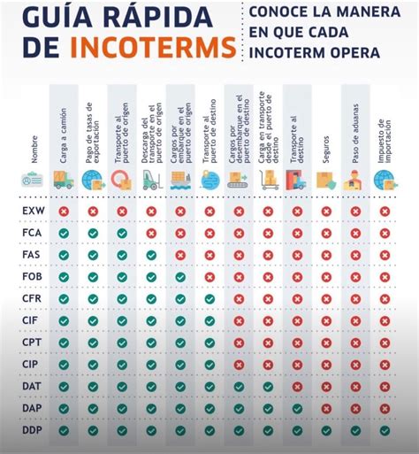 Angélica Álzate Gómez On Linkedin Incoterms Import Export Bussines