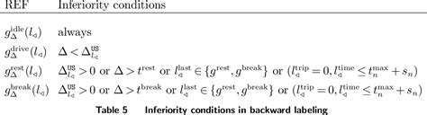 Table 5 From Bidirectional Labeling For Solving Vehicle Routing And Truck Driver Scheduling