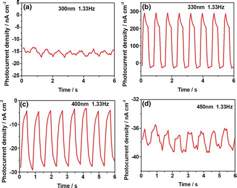 photocurrent density time characteristics of the download