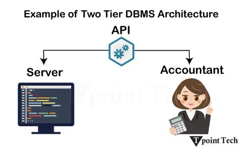Dbms Architecture Tpoint Tech