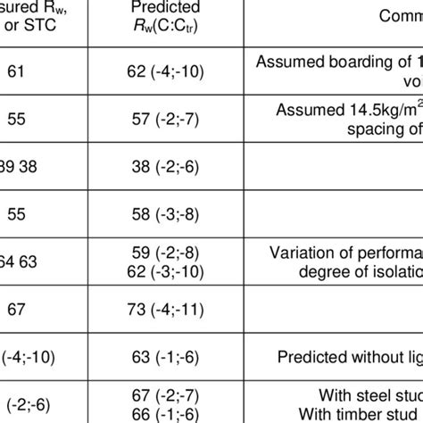 Pdf Comparing Predicted And On Site Performance Of Clt Partitions And Flanking Elements