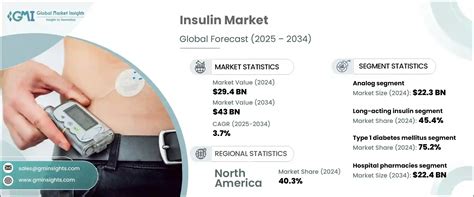 인슐린 시장 통계 분석 동향 및 예측 2025 2034