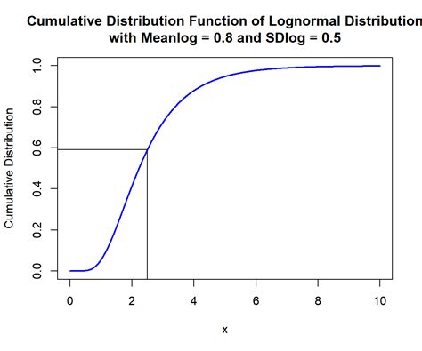 Lognormal Distributions In R Statscodes