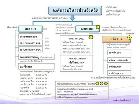 สรุปย่อโครงสร้างใหม การปกครองท้องถิ่นandการปฏิรูปประเทศไทย Facebook