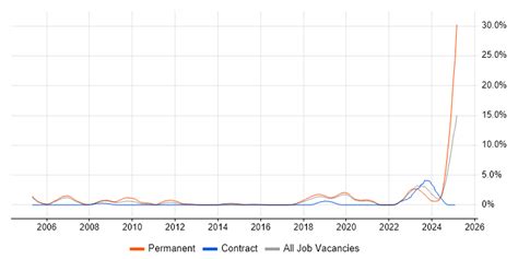 Matlab Jobs In Farnborough Co Occurring Skills And Salary Benchmarking
