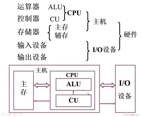 计算机组成原理 哈工大刘宏伟（第一篇）哈尔滨工业大学 计算机组成原理 Csdn博客