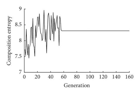 Composition Entropy Evolution Curve [34] Download Scientific Diagram