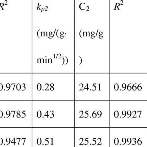 kinetic parameters obtained using intra particle diffusion model
