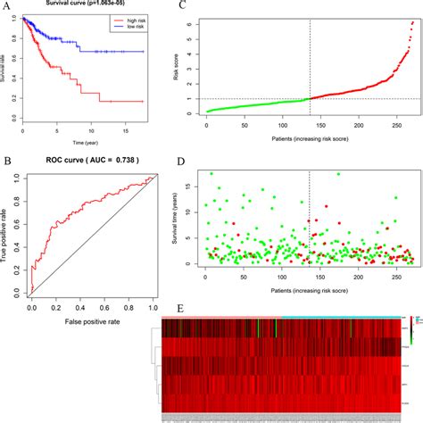 Survival Prognosis Model Of The 5 Hub Genes A Survival Analysis Showed Download Scientific