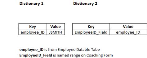 Excel How To Use A Dictionary In Vba To Transfer Data From A Table To A Worksheet Stack
