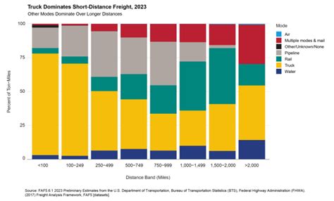 Freight Analysis Framework 7 19 24 Updated Bureau Of Transportation Statistics