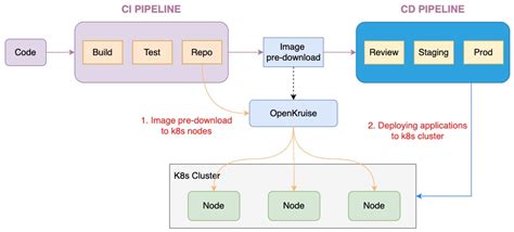 Cloud Native Devops Best Practices Continuous Integration CI OpenKruise Image Pre