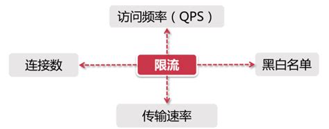 java限流及常用解决方案 snail灬 博客园