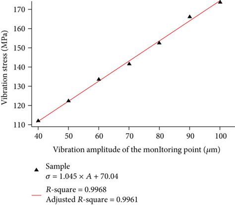 Relationship Between Vibration Stress And Amplitude Download Scientific Diagram