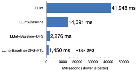Speculation In Javascriptcore Webkit