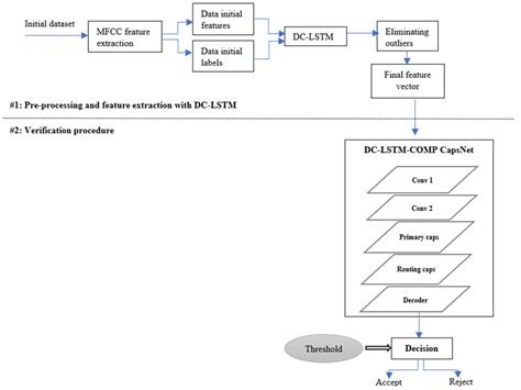 The Overall Architecture Of Speaker Verification Using The Proposed Download Scientific Diagram
