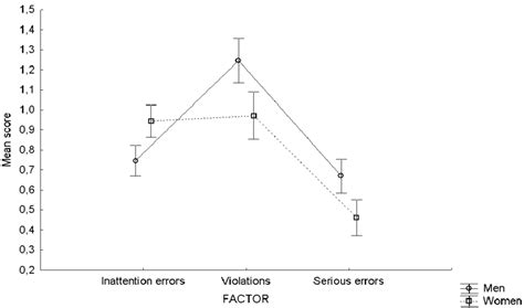 Dbq Mean Score Depending On Sex And Factor Vertical Bars Represent