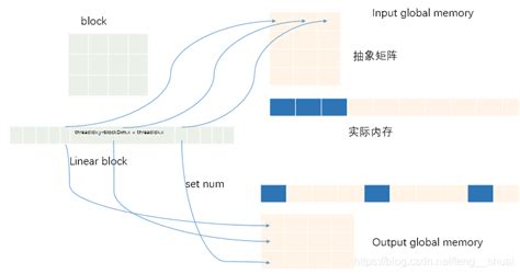 gpu的矩阵转置优化 transpose cuda transpose csdn博客