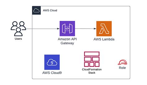 Create Build And Deploy A Serverless App Using Aws Sam By Brian Bange Medium