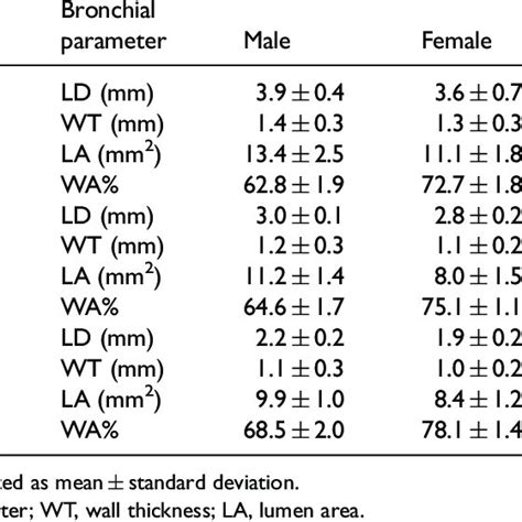 Sex Related Differences In Average Computed Tomographic Bronchial