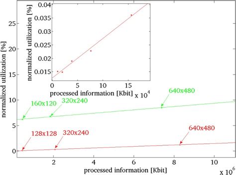 Expected Evolution Of The Normalized Computation Demand For Increasing