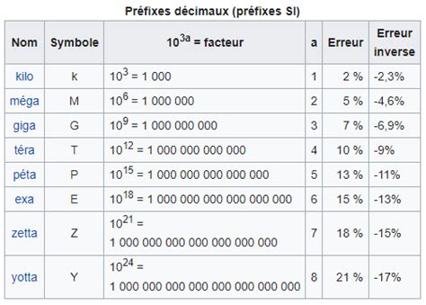 Info Bit Byte Octet Cest Quoi