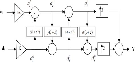Figure 2 From High Speed Low Power Dwt Structure With Log Based Fpu In Fpgas Semantic Scholar