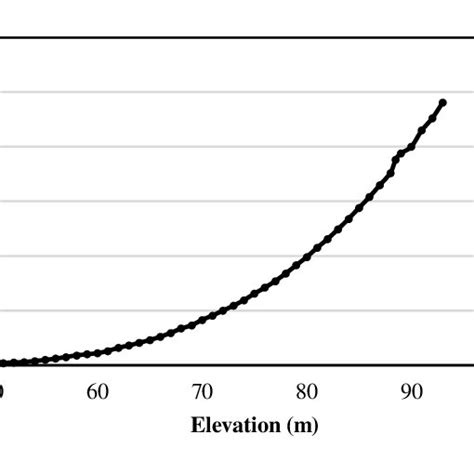 stage storage rating curve [8] download scientific diagram