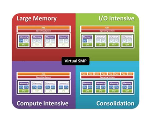 Big Data Scale Up Or Scale Out Or Both