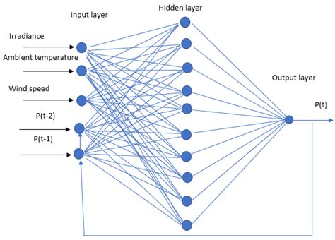 Proposed Narx Model Structure Download Scientific Diagram