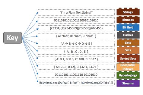 Structures De Données Redis