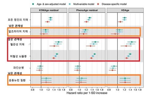 신체나이 5살 늙었다 치매는 빠르게 온다