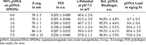 Summary Of Particle Parameters For Pdna Spions With Increasing Pdna