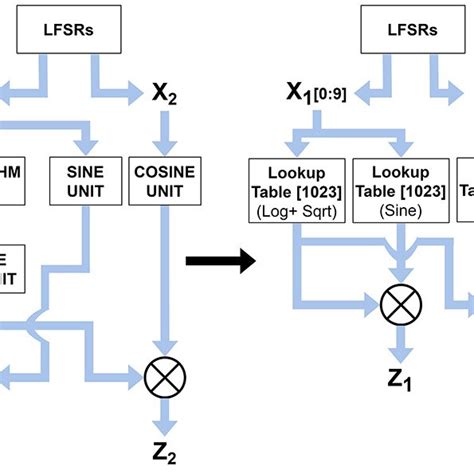 An Example 5 Bit Lfsr With Seed 5b 10100 The Taps Are Bit 0 And Bit