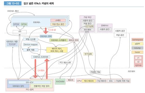 그림으로 보는 리눅스 구조 커널kernel 저장 장치에 접근하는 방법으로 이해하기 네이버 포스트