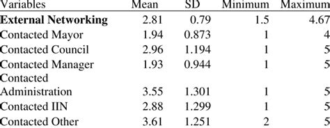 Descriptive Statistics For External Networking Independent Variable Download Scientific Diagram