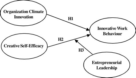 Innovative Work Behavior Model Development Download Scientific Diagram