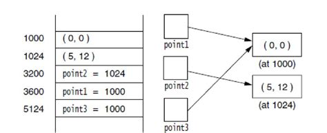 primitives and references head first java chapter 03 by