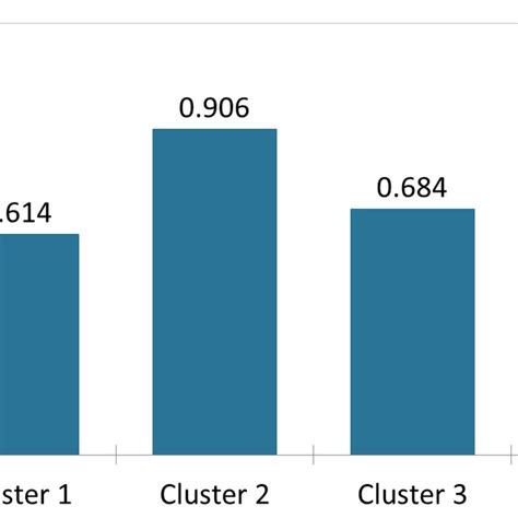 Mean Silhouette Score Of Clusters Download Scientific Diagram