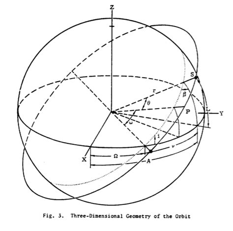 Github Jacobwilliams Astro Fortran Modern Fortran Implementations Of Standard Models Used In
