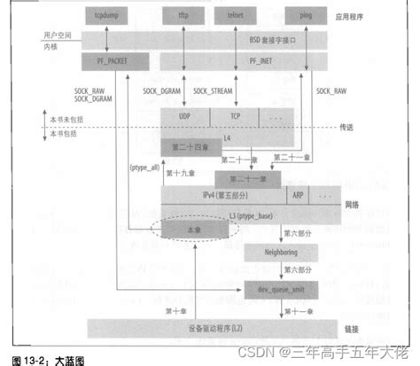 深入理解linux网络技术内幕学习笔记第十三章：协议处理函数 llc linux csdn博客