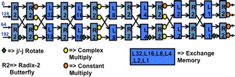 5 Ifftfft Architecture Of 4 Parallel Radix 2 2 For N 256 When