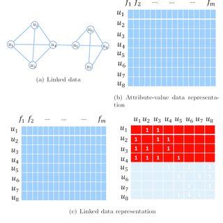 An Illustrative Example Of Linked Data Download Scientific Diagram